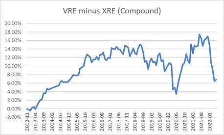 VRE vs. XRE: Not as similar as you may think | PWL Capital